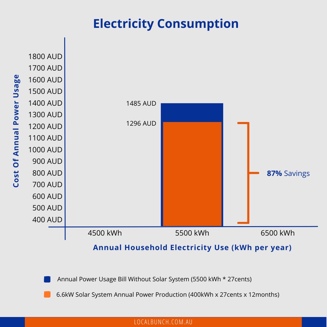 How Much Money Do You Save with Solar Panels - Australia
