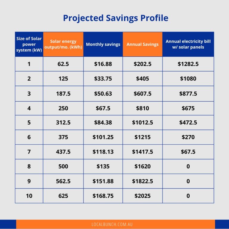 How Much Money Do You Save with Solar Panels - Australia