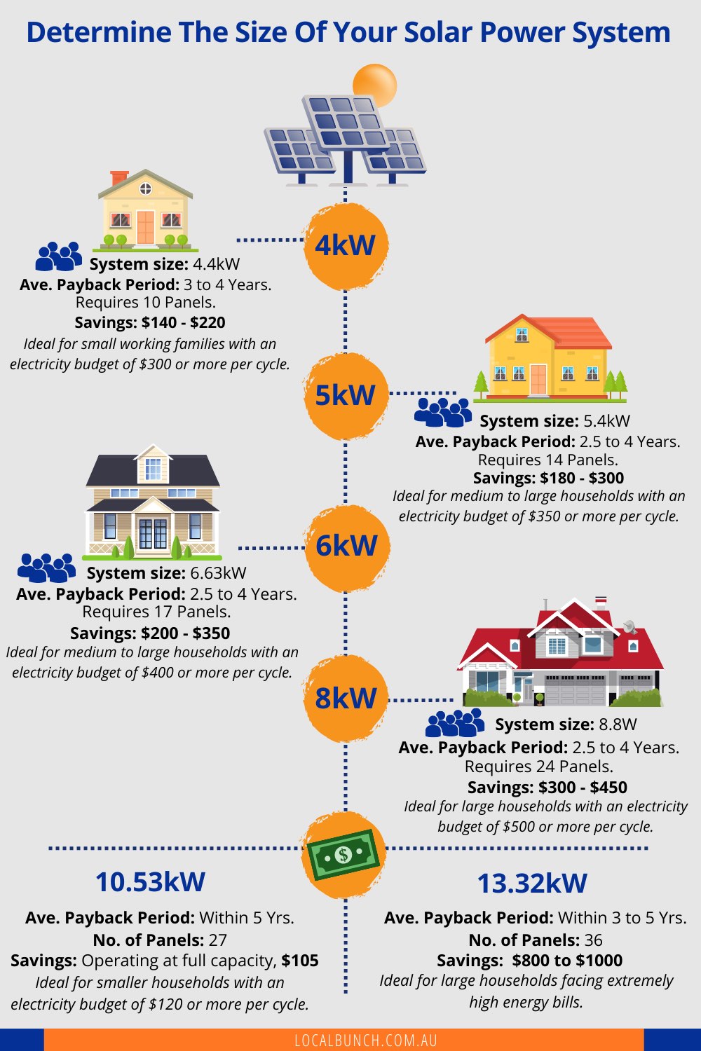 How Much Money Do You Save with Solar Panels - Australia