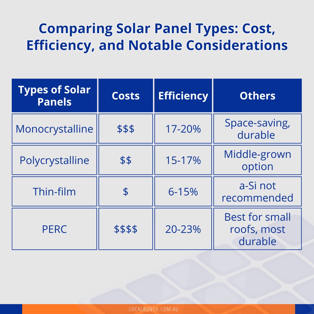 4 Types Of Solar Panels | Which One Is Best For Your Home?