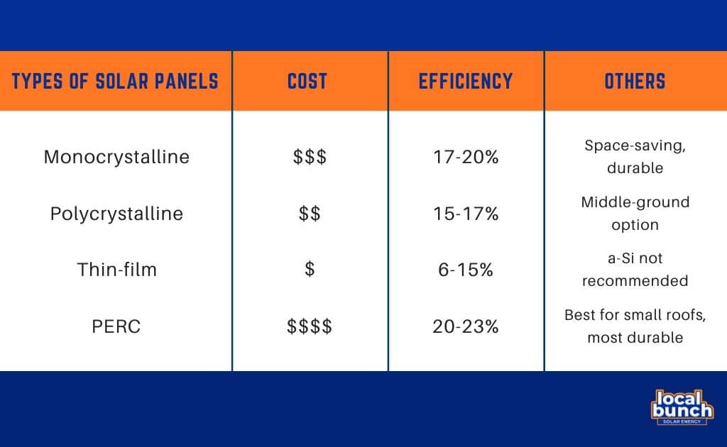 4 Types Of Solar Panels | Which One Is Best For Your Home?