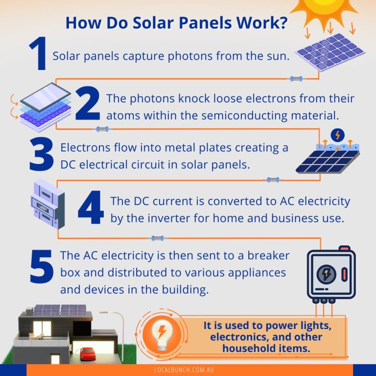 Solar Panels 101 | All You Need to Know About Solar Systems