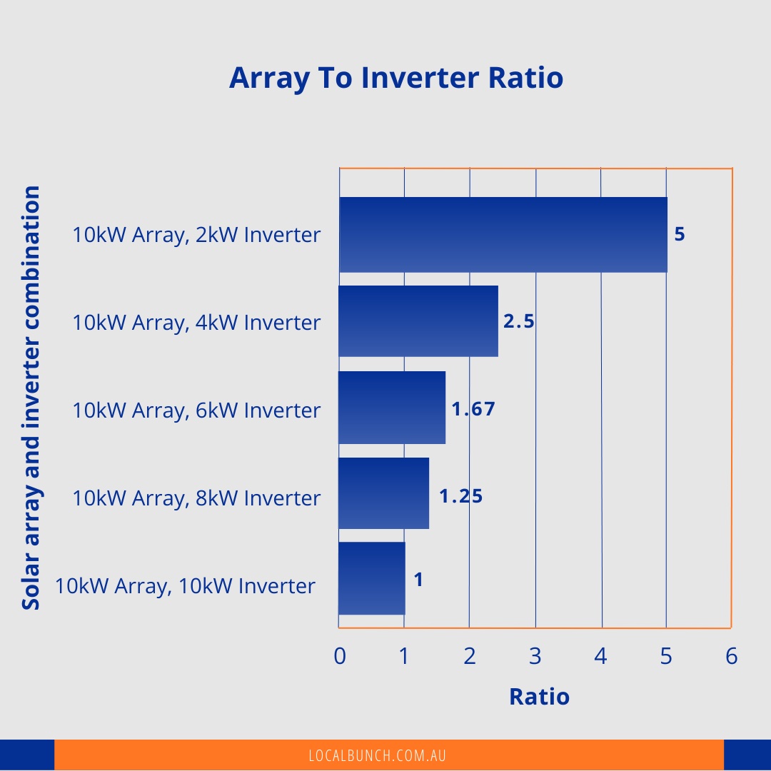 What Size Inverter Do I Need for Solar Panels? | Local Bunch
