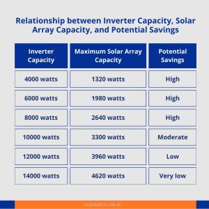 What Size Inverter Do I Need for Solar Panels? | Local Bunch