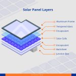 How Strong Are Solar Panels? | Local Bunch