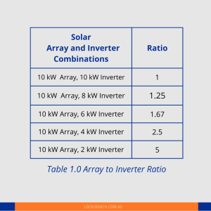 What Size Inverter Do I Need for Solar Panels? | Local Bunch