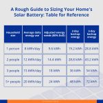 What Size Solar Batteries Do I Need? | A Complete Guide